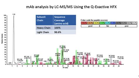 Peptide Mapping Challenges That An Experienced Cdmo Can Solve Curirx Inc