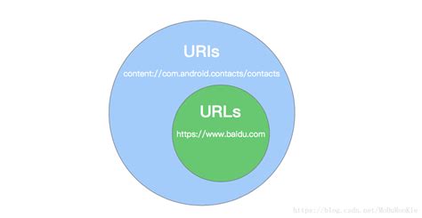 Android 数据存储之 Content Providers_moduzhang的博客-CSDN博客_android content