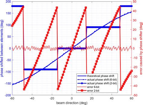 low cost phased array architecture based on two stage phase shifters