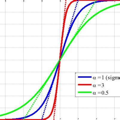Sigmoid Function With Different Download Scientific Diagram