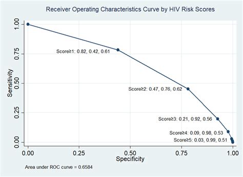 Receiver Operating Characteristics Curve By Hiv Risk Scores For Adults