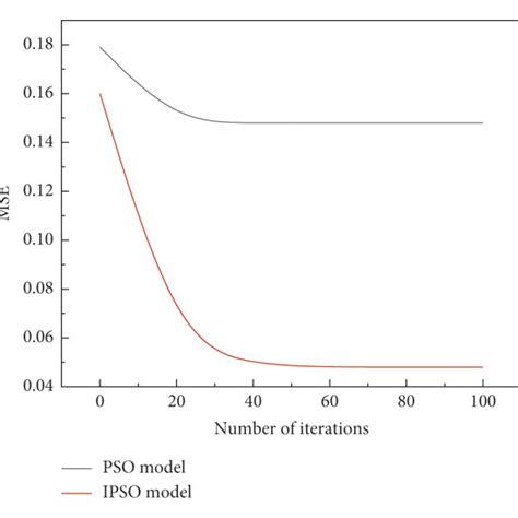 Error Change Diagram Of 100 Iterations For Different Models Download Scientific Diagram