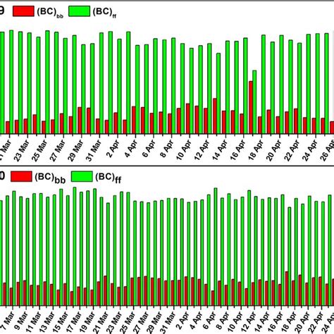 The Temporal Variation N Of Fossil Fuel Bcff And Biomass Burning