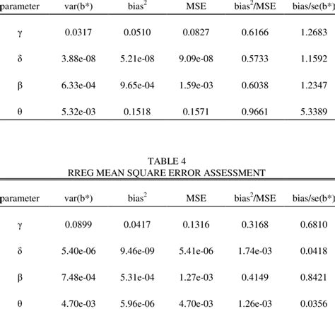 Ols Mean Square Error Assessment Download Table