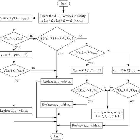 Flowchart For The Nm Simplex Method Download Scientific Diagram