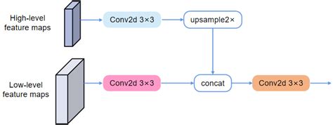 The Structure Of The Layer By Layer Skip Connection Feature Fusion