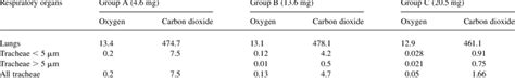 diffusing capacities for oxygen and carbon dioxide in ml min 21 g 21