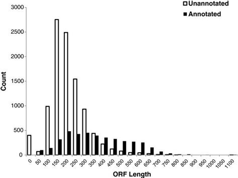 distribution of the nucleotide lengths of open reading frames for