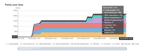 Anshul Bahrani On Linkedin Cybersecurity Capturetheflag Informationsecurity Security Cyber…