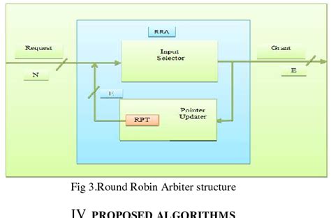 figure 3 from design and implementation of index based round robin