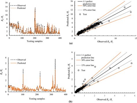 comparison of the predictive outputs by ann in testing dataset along