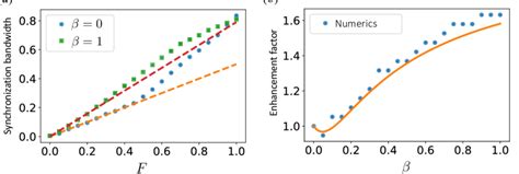 A Synchronization Bandwidth Against Driving Force F For λ 05