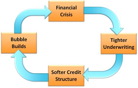 Bank Lending Cycle Cracking The Code The Strategic CFO