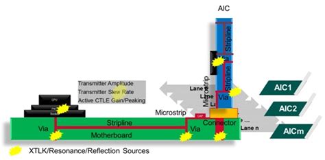 Pcie Gen4 Standards Margin Assisted Outer Layer Equalization For Cross