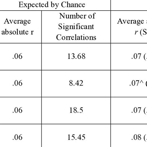Expected Results From Randomization Tests Compared To Actual Download Scientific Diagram