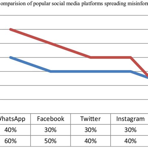 Popular Social Media Platforms Spreading Misinformation Yearly Comparison Download Scientific