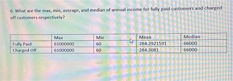 Solved 6 What Are The Max Min Average And Median Of