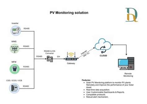 Pv Monitoring Solutions At ₹ 100000set सोलर मॉनिटरिंग सिस्टम In Pv Monitoring Solutions At ₹ 100000set सोलर मॉनिटरिंग सिस्टम In