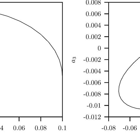 Phase Potraits Of Temporal Expansion Coefficients Obtained From The Download Scientific Diagram
