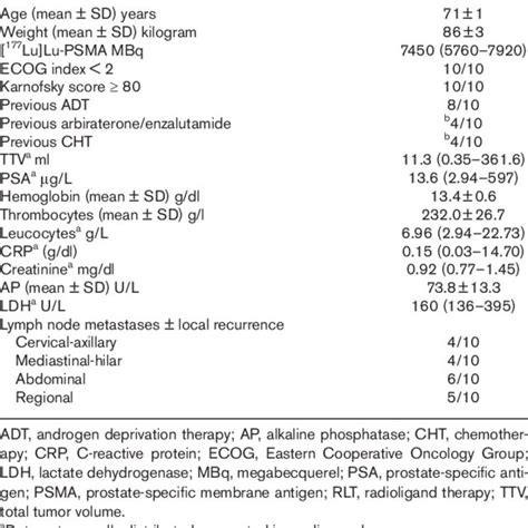 Clinical And Biochemical Patient Characteristics Prior To Download Scientific Diagram