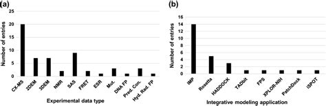 statistics of current structures in pdb dev including structures