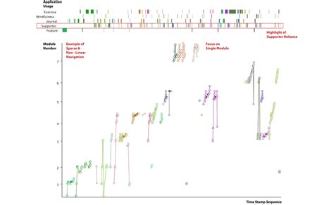 Navigation Graph Visualization Showing Pattern Of Use Trajectory Of A
