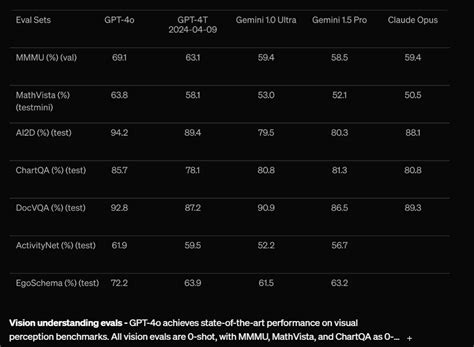 Gpt 4o Review Features And Benchmarks