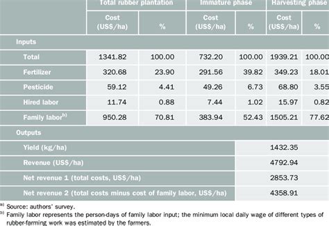 average inputs and outputs a download table