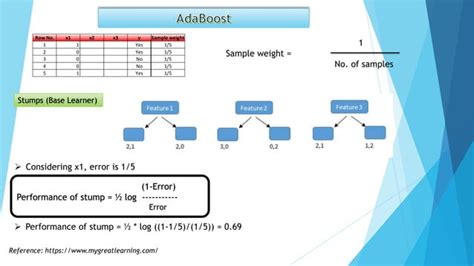 Adaboost Classifier Ppsx