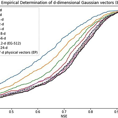Random Vector Illustration A Refers To The D‐dimensional Gaussian Download Scientific