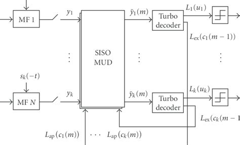 the general iterative ic receiver download scientific diagram