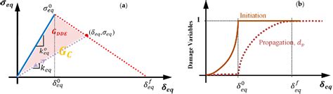 Figure 2 From An Energy Based Concept For Yielding Of Multidirectional Frp Composite Structures