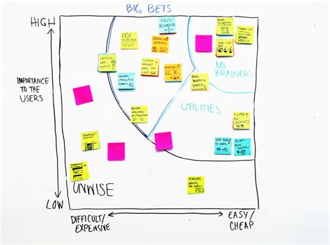 Kicking Off Your Project With Design Thinking Prototypr