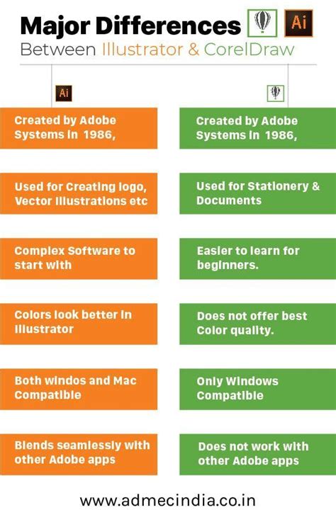 Adobe Illustrator Vs CorelDRAW Which Is Better For Graphic Design