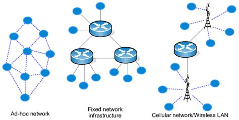 1 Fixed And Wireless Networks Download Scientific Diagram