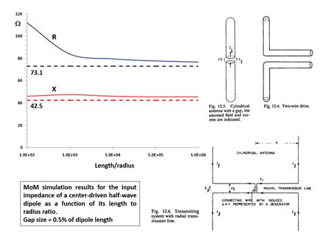 Linear Antenna Theory Historical Approximations And Numerical Validation › An Sof Antenna