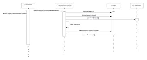 Create Ssd Sd Flowchart Usecase Domain Model Class Diagram By Ihtisham Ali Fiverr
