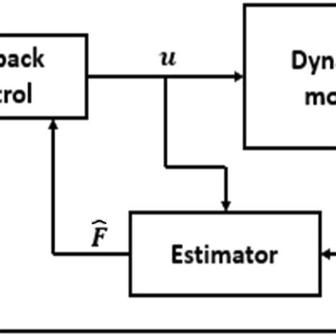 Block Diagram Of The Synrm Vector Control With The Model Free Control Download Scientific Diagram