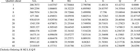 Variance Decomposition Of Output Q Download Table