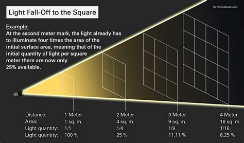 Lighting Design The Easy Way Secrets Of The Inverse Square Law Of Light DIY Photography