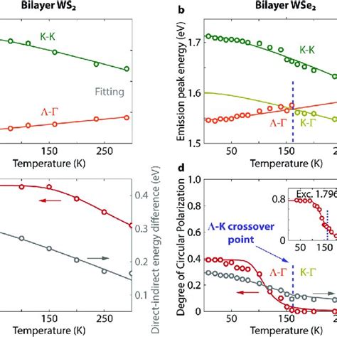 Relation Between The Indirect Band Gap Character And Spin Valley