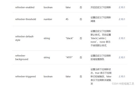 微信小程序 Scroll View 滚动组件 14微信小程序infinitescroll组件 Csdn博客
