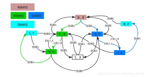 面试题2:水壶问题,使用bfs广度优先算法解决bfs面试题 Csdn博客 面试题2:水壶问题,使用bfs广度优先算法解决bfs面试题 Csdn博客