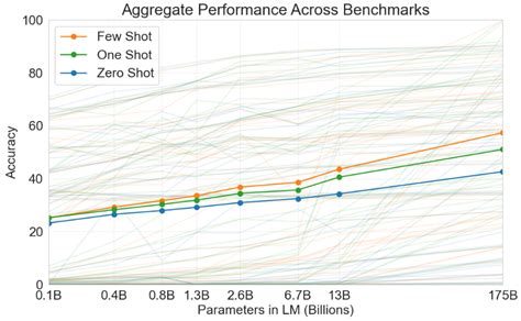 Llm 系列超详细解读 三 ：gpt 3：大型语言模型是少样本学习器 知乎