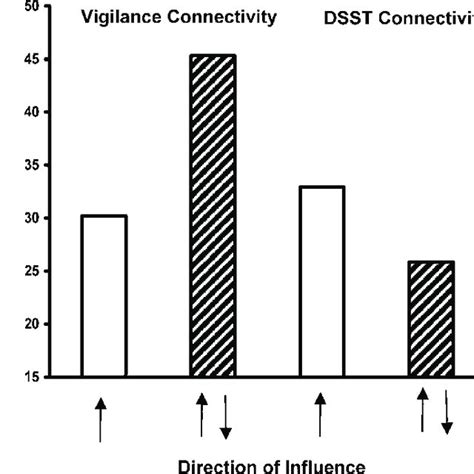 Mean Numbers Of Unidirectional And Bidirectional Influences For Both