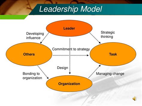 Leadership Model Leadership Models Leadership Coachin