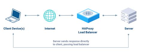 What Is Direct Server Return Dsr