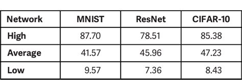 Table 2 From Exploration Of Bitflips Effect On Deep Neural Network