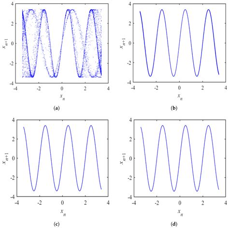 Symmetry Free Full Text A Class Of Discrete Memristor Chaotic Maps