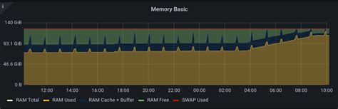 Bug 631 Higher Fragmentation And Memory Comsumption Compared To